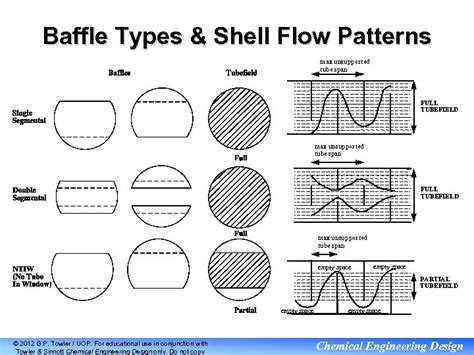 Shell And Tube Heat Exchangers How Do We