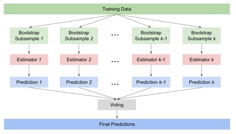 Ensemble Methods Explained In Plain English Bagging By Claudia Ng Towards Ai