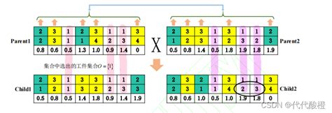 （matlab）复现《改进nsgaii算法求解考虑运输约束的柔性作业车间节能调度问题》中的交叉操作nsga2算法交叉操作 Csdn博客