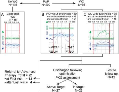 Flow Chart Of Study Showing How PwP Were Sorted Into Subjects With Download Scientific Diagram