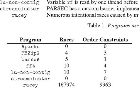 Table 1 From Efficient Deterministic Multithreading Through Schedule