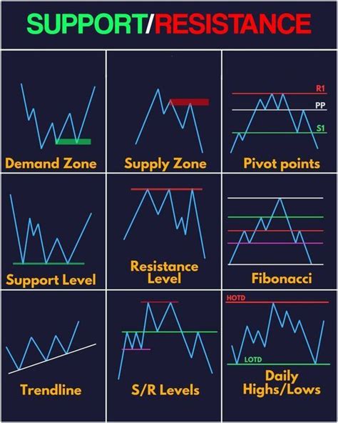 Support And Resistance Chart Patterns Candle Stick Patterns