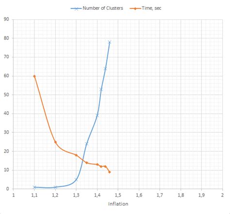 dependency of execution time and clusters number from inflation value