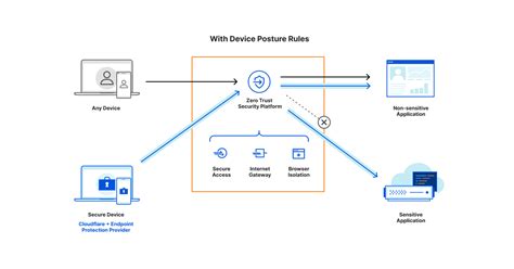 Cloudflare Unified Zero Trust CrowdStrike Marketplace