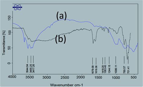 Ft Ir Spectra Of A Nano γ Al2o3 And B Nano γ Al2o3 Sbcl5 Download Scientific Diagram