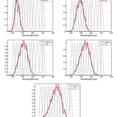 The Spectral Sensitivity Functions Of Human Photoreceptors Including Download Scientific