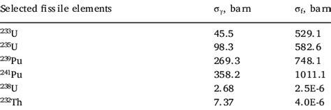 Neutron Capture σγ And Fission σf Cross Section 61 Download Scientific Diagram