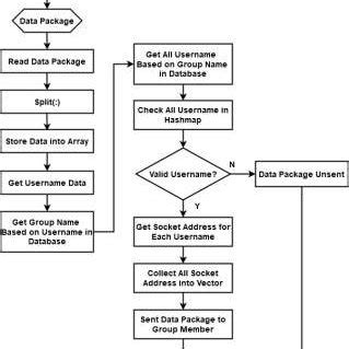 Receiving Data From Server To Client Download Scientific Diagram