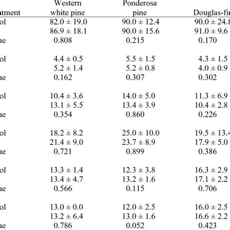 Experiment 2 Means 95 Confidence Intervals And P Values After