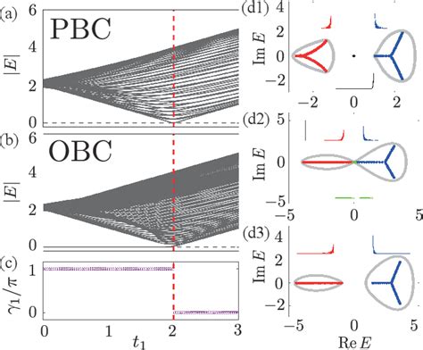 Figure 2 From Topologically Compatible Non Hermitian Skin Effect