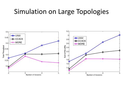 Ppt Universal Opportunistic Routing Scheme Using Network Coding