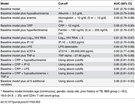 Receiver Operating Characteristic Roc Curve Analysis For