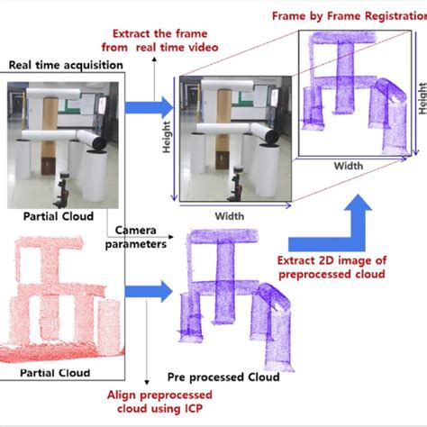 Coarse Alignment Of Pre Processed Point Cloud From A Partial Point Download Scientific Diagram