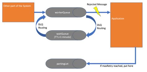 github gbzarelli quarkus rabbitmq retry strategy [quarkus] [java