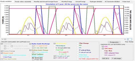 Shows The Simulation Of A Specific Case Pv Generation In Yellow Download Scientific Diagram