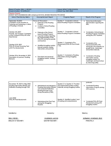 Phil Iri Program Progress Report Pdf Learning Behavior Modification