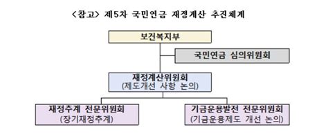 국민연금 재정계산 본격화기금운용발전전문위 1차 회의 개최