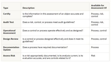The Oracle Prodigy Overview Of Assessments In Oracle Risk Management Cloud