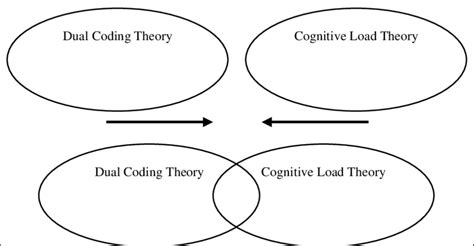 Common Ground May Be Found Between Cognitive Load And Dual Coding