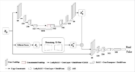 Figure 1 From Unsupervised Anomaly Detection Of Industrial Images Based On Dual Generator