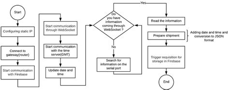 Communication Protocol Structure Download Scientific Diagram