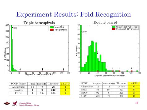 Ppt Protein Quaternary Fold Recognition Using Conditional Graphical Models Powerpoint