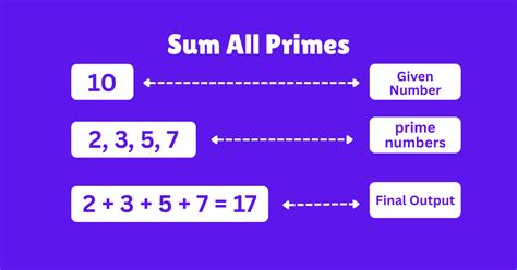 Sum All Prime Numbers Challenge In Javascrip