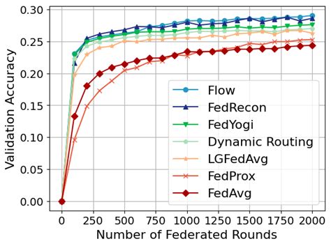 Validation Accuracy Versus Number Of Federated Rounds Of Flow And Its