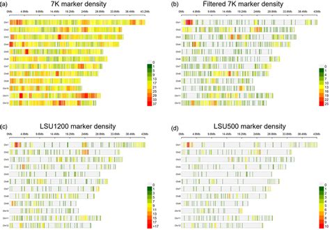 Marker Density Across Different Marker Sets A C7air Rice Download Scientific Diagram