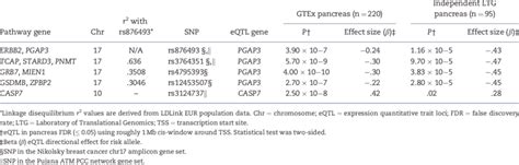 Expression Quantitative Trait Loci Eqtl For Pathway Single Nucleotide Download Table