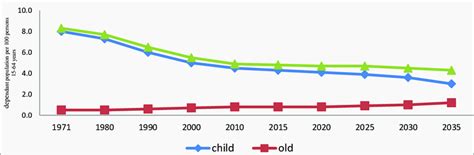 Projected Population Dependency Ratio In Indonesiaperiod 1971 2035