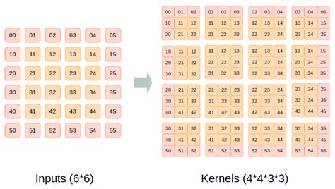 Build Cnn From Scratch 5 Convolutional Neural Network By Xiaoguang