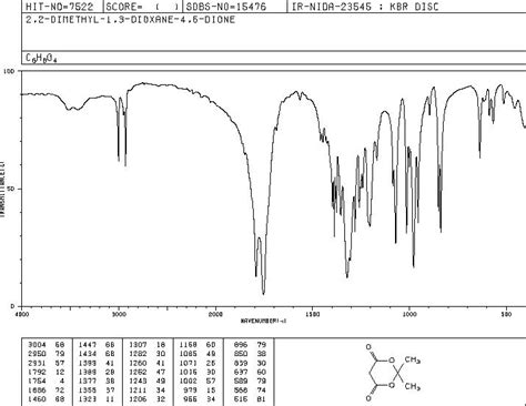 22 Dimethyl 13 Dioxane 46 Dione2033 24 1 13c Nmr Spectrum