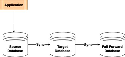 Implementing A Fall Forward Strategy From Amazon Rds For Sql Server
