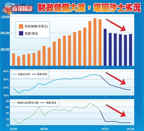 【商報圖說】財政儲備大減，堪回沙士劣況 香港商報