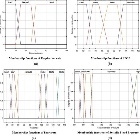 Basic Configuration Of The Fuzzy System Download Scientific Diagram