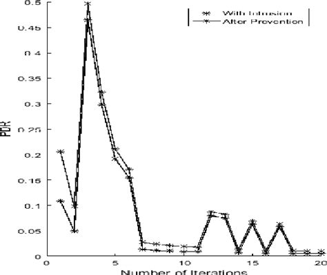 figure 1 from a hybrid approach for intrusion detection system using data minining and
