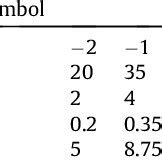 Uncoded And Coded Levels Of The Independent Variables Of The Extraction
