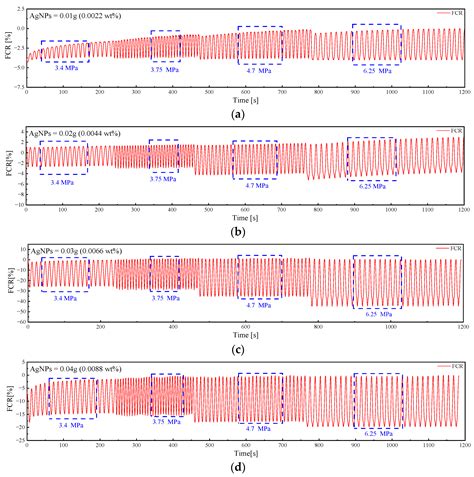 Pressure Sensitive Capability Of Agnps Self Sensing Cementitious Sensors