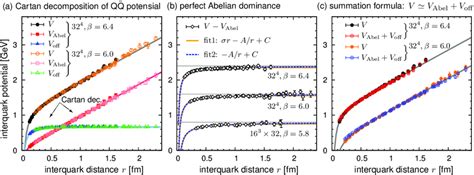 A Cartan Decomposition Of The Static Q ¯ Q Potential V R Circles Download Scientific