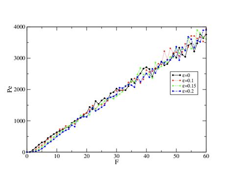 the peclet number as a function of tilting force f for different values