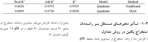 Regression Coefficients Of Second Order Polynomial Models Download