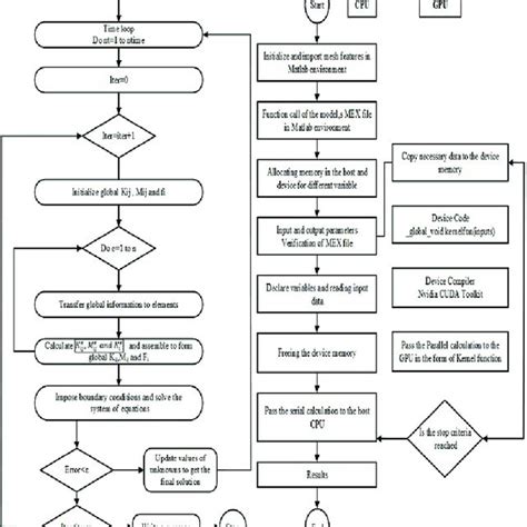 Hybrid Algorithm For Calculation Of Fem Data Download Scientific Diagram