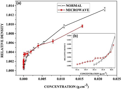 Variation Of Relative Density With Concentration A Same Plot With A Download Scientific