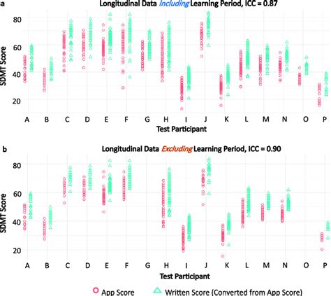Longitudinal Data Exhibits Good Reliability A With The Learning Period