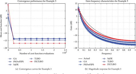 Figure 6 From An Improved Teaching Learning Based Optimization With Differential Learning And