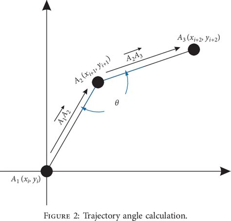 Figure 2 From A Privacy Preserving Trajectory Publication Method Based On Secure Start Points
