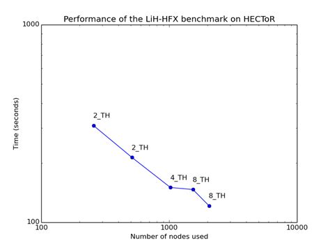 Performancehector Lih Hfx Cp2k Open Source Molecular Dynamics