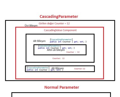 Blazor Cascadingparameter Nedir Normal Parameterdan Farkı Nedir