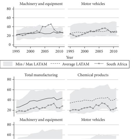 2 Backward Participation In Manufacturing Gvcs South Africa And